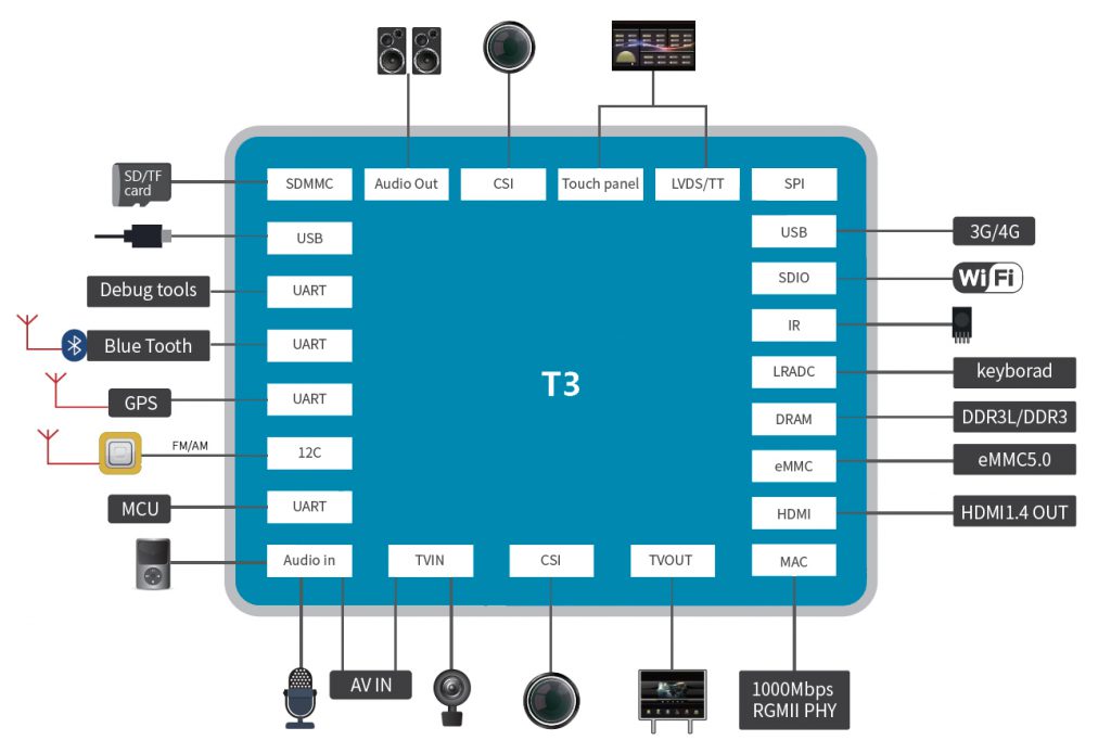 Allwinner T3 | Kokomo Tech