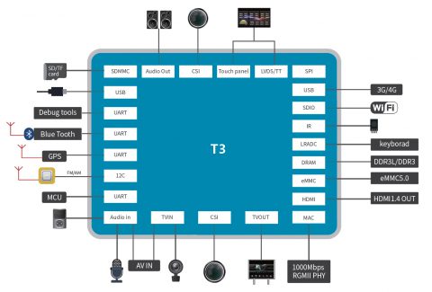 Allwinner T3 | Kokomo Tech