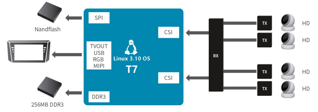 Allwinner T7 | Kokomo Tech