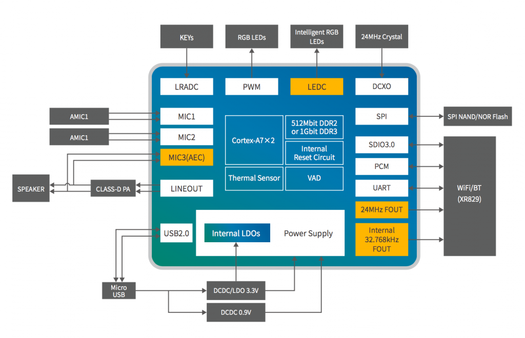 Allwinner R328 - Kokomo Tech