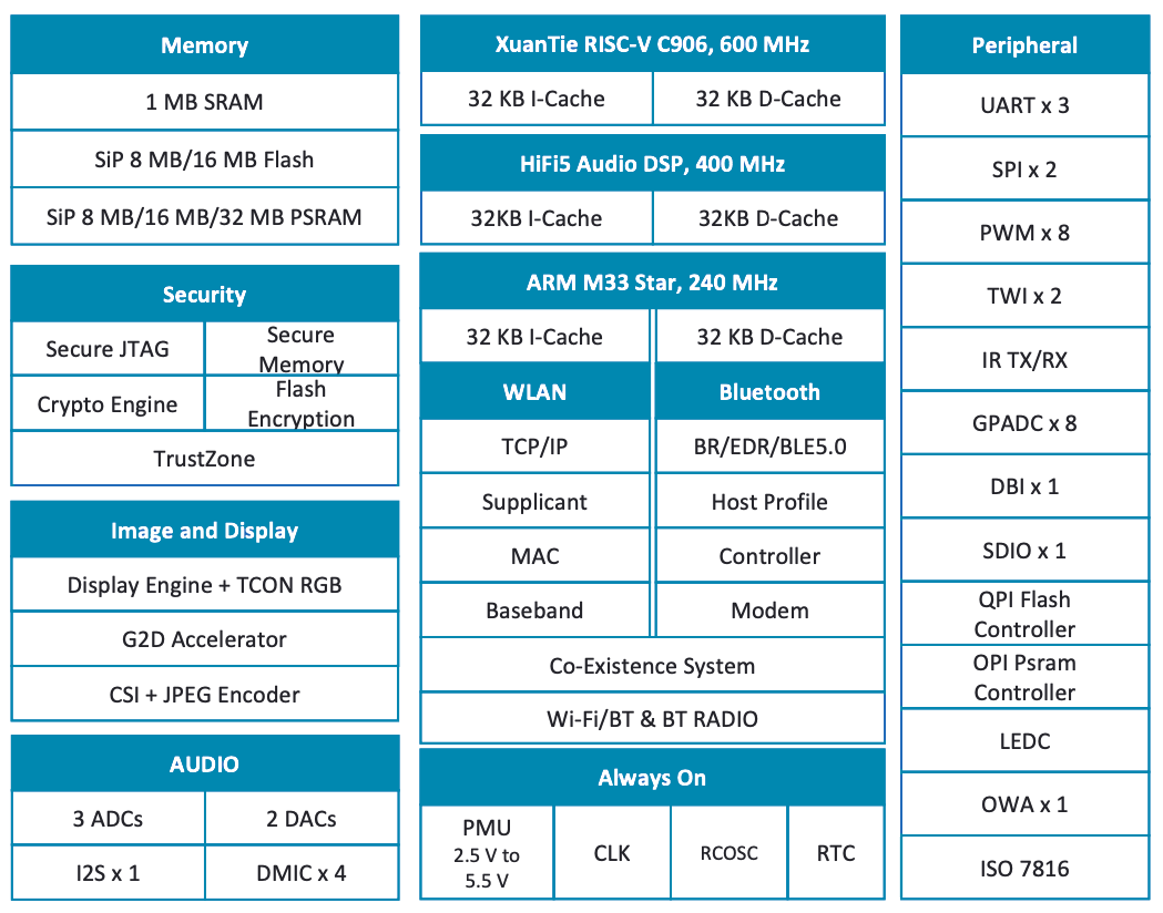 Allwinner R128 - Kokomo Tech