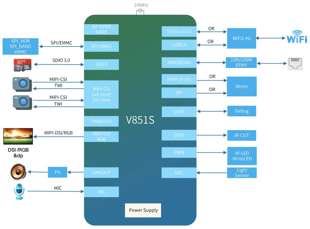 Allwinner V851S | Kokomo Tech