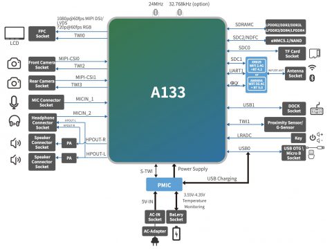 Allwinner A133 - Kokomo Tech