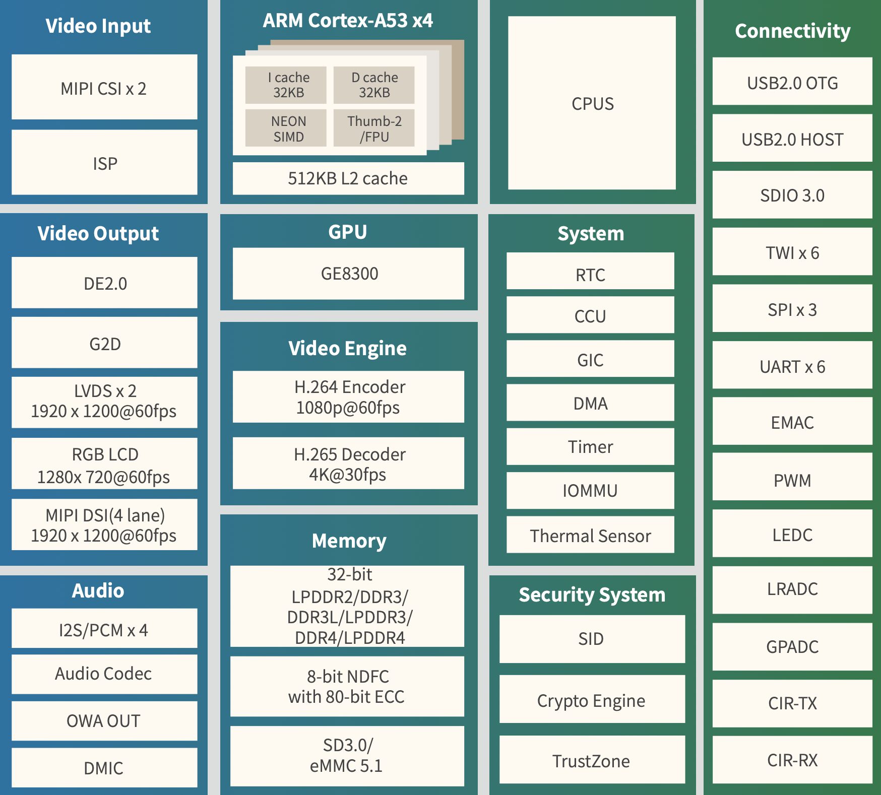 Allwinner A133 - Kokomo Tech