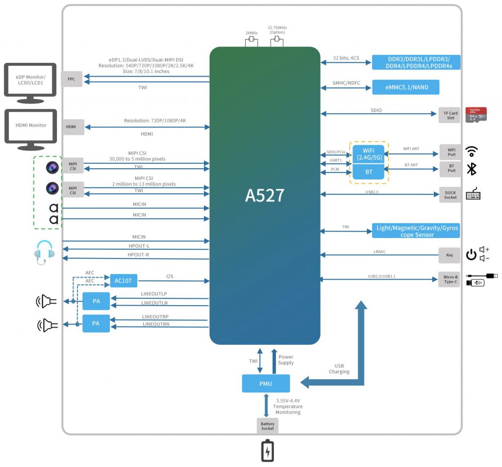Allwinner A527 - Kokomo Tech