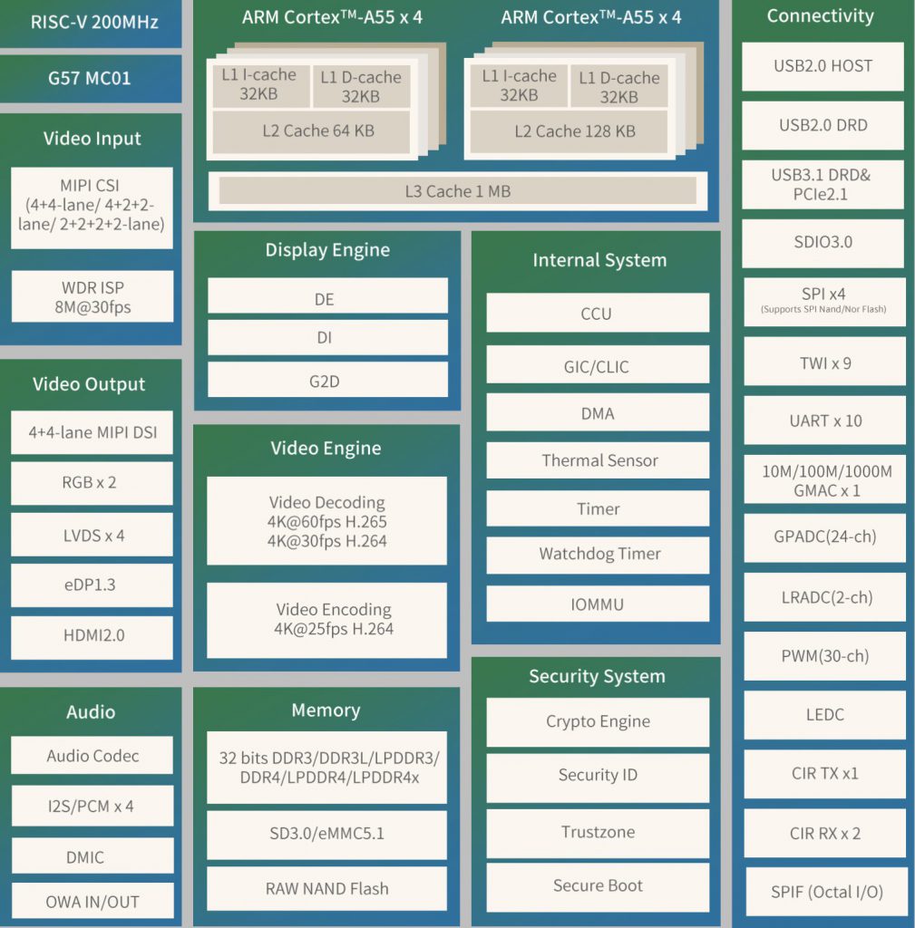 Allwinner A527 - Kokomo Tech