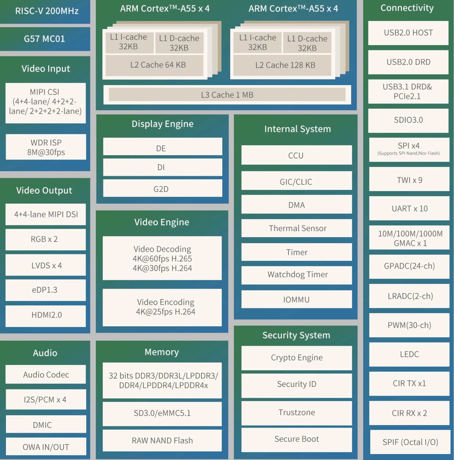 Allwinner A527 - Kokomo Tech