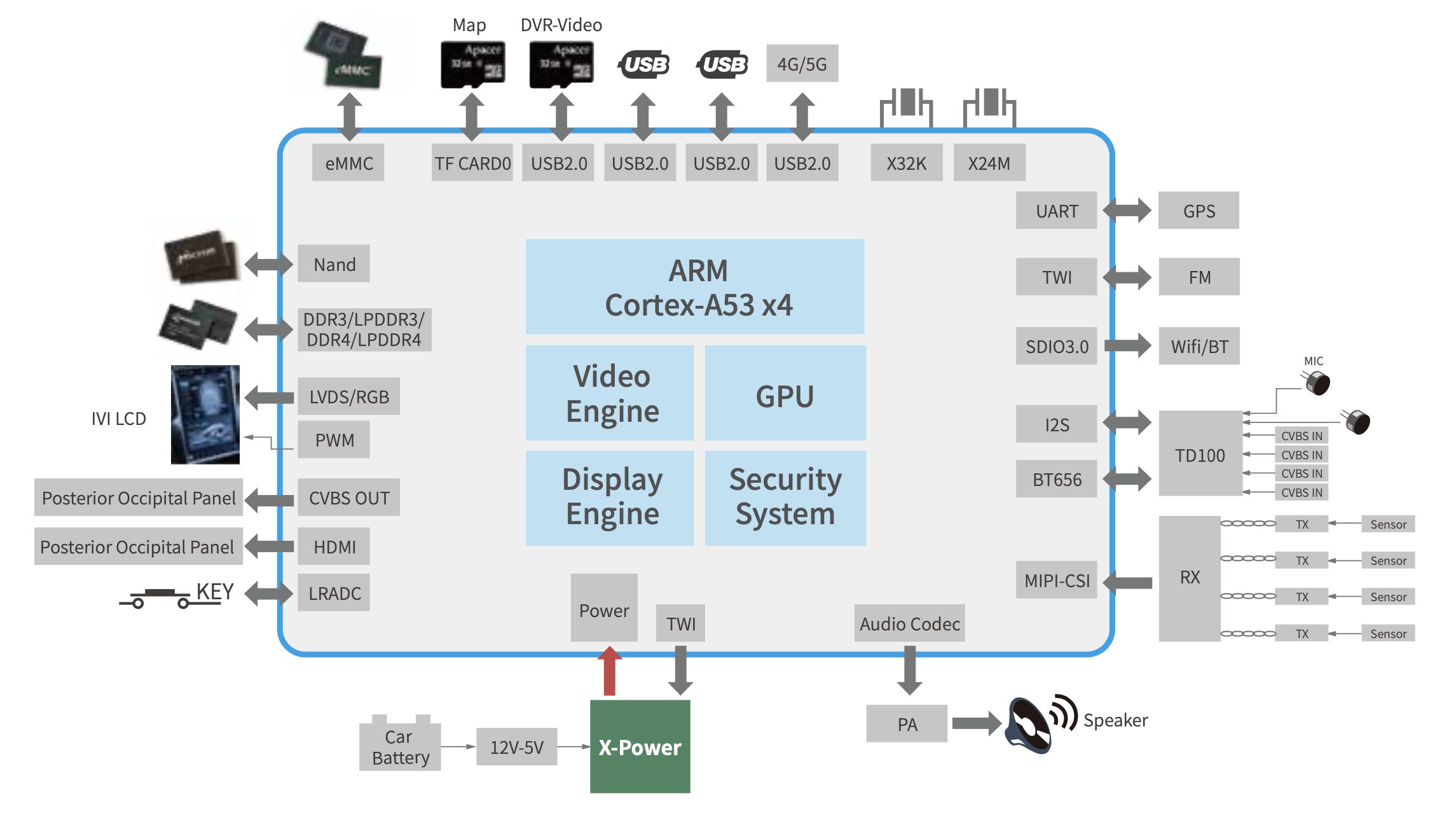 Allwinner T5 - Kokomo Tech