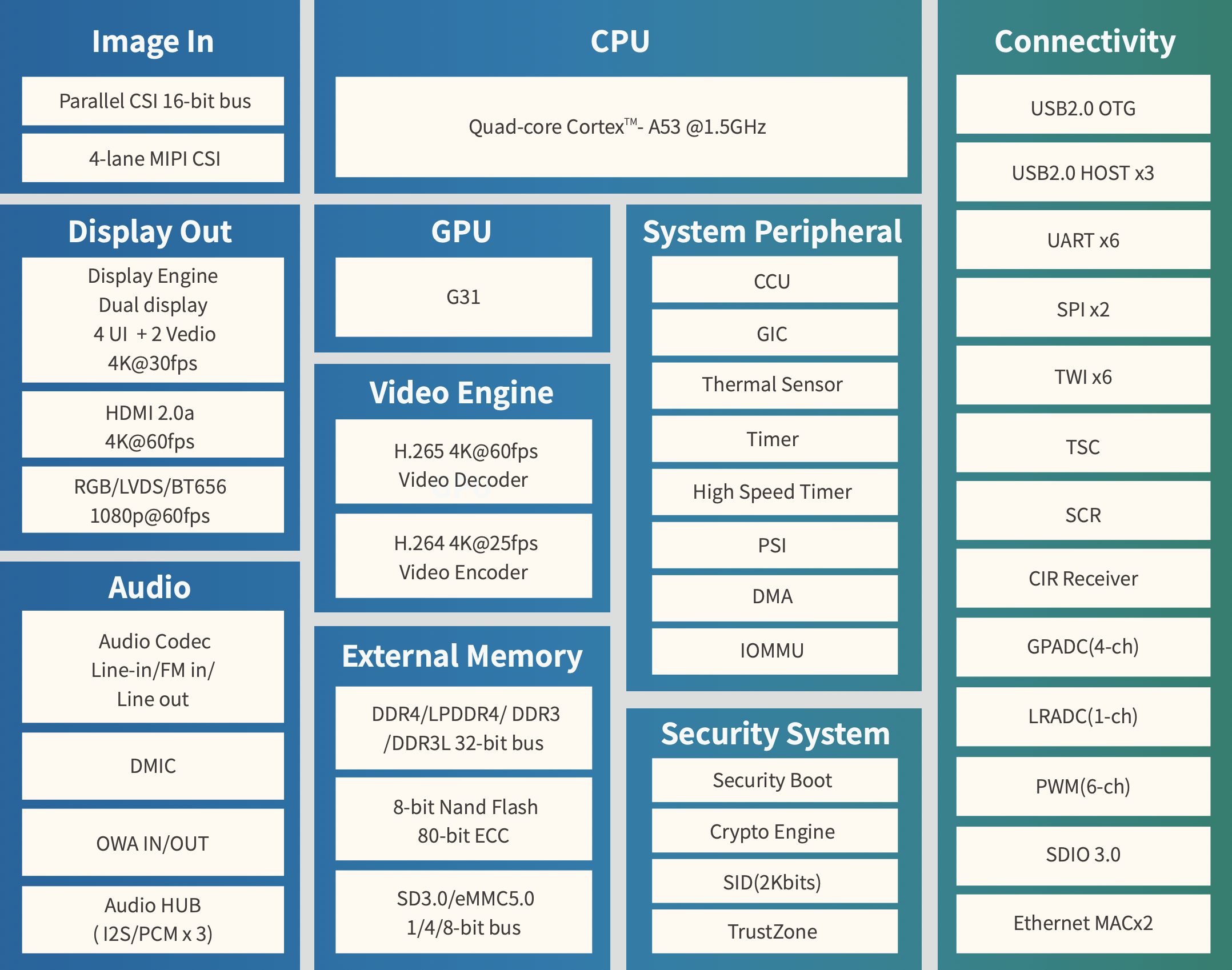 Allwinner T5 - Kokomo Tech