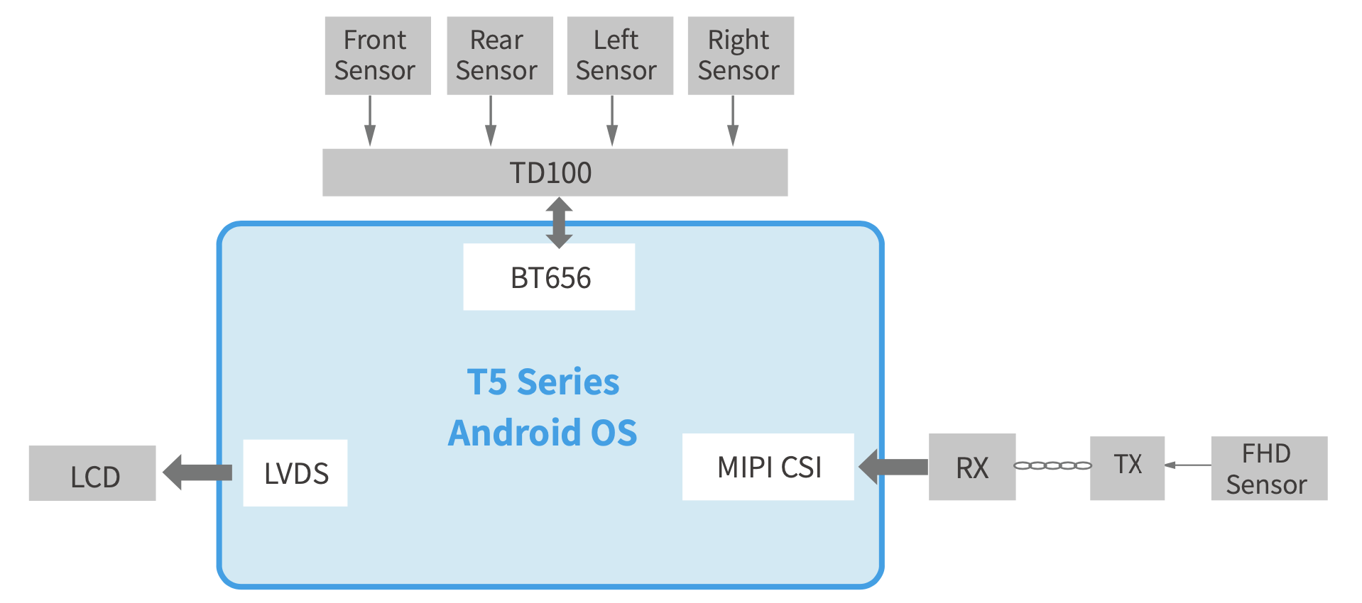 Allwinner T5 - Kokomo Tech