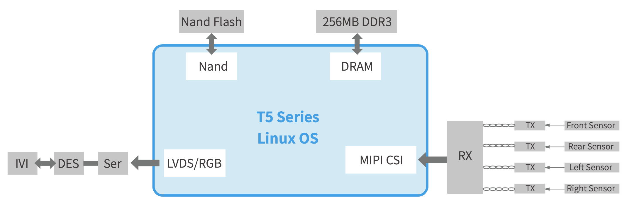 Allwinner T5 - Kokomo Tech