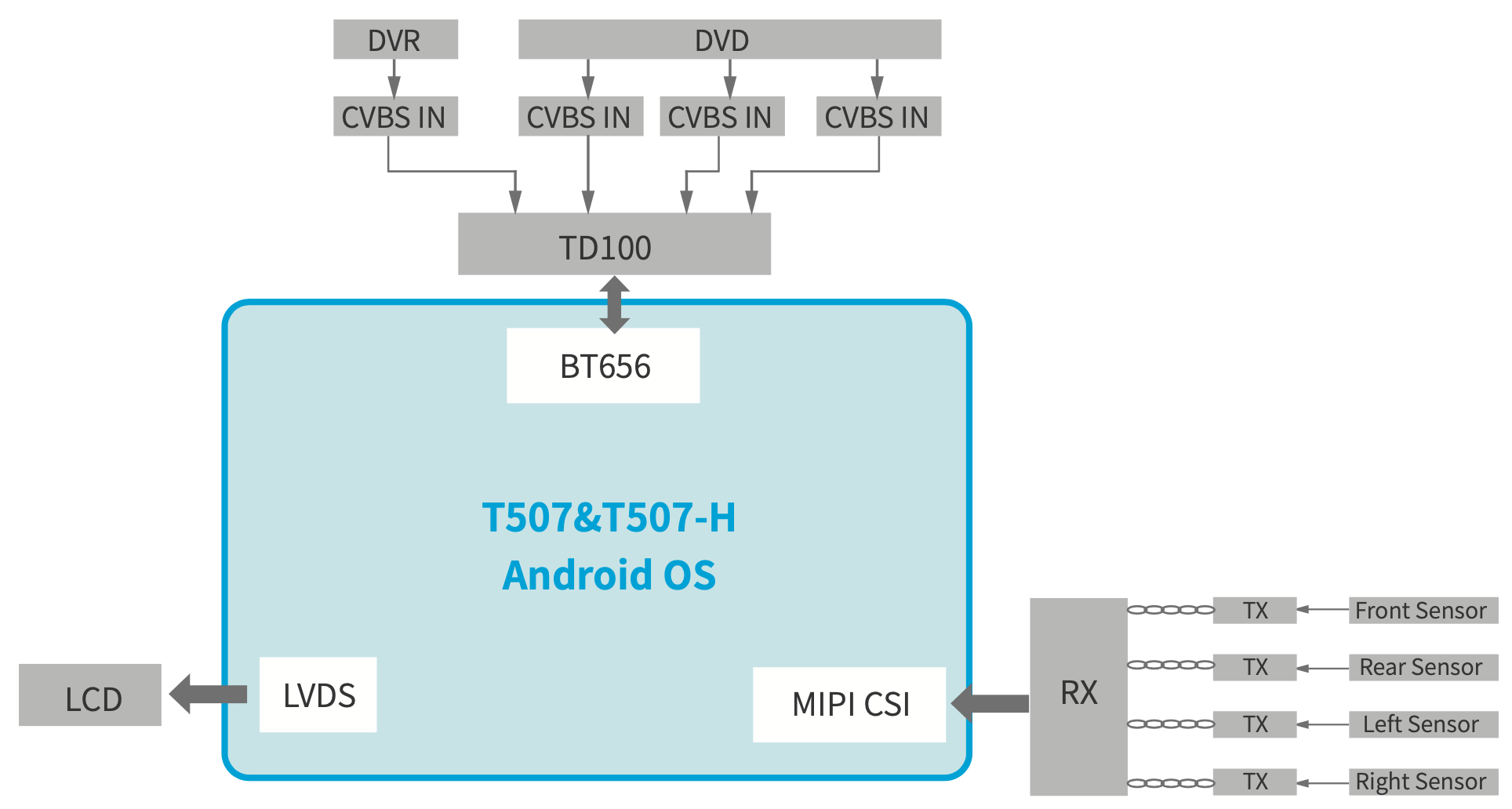 Allwinner T507 - Kokomo Tech