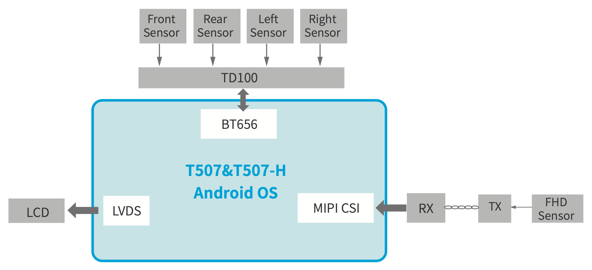 Allwinner T507 - Kokomo Tech