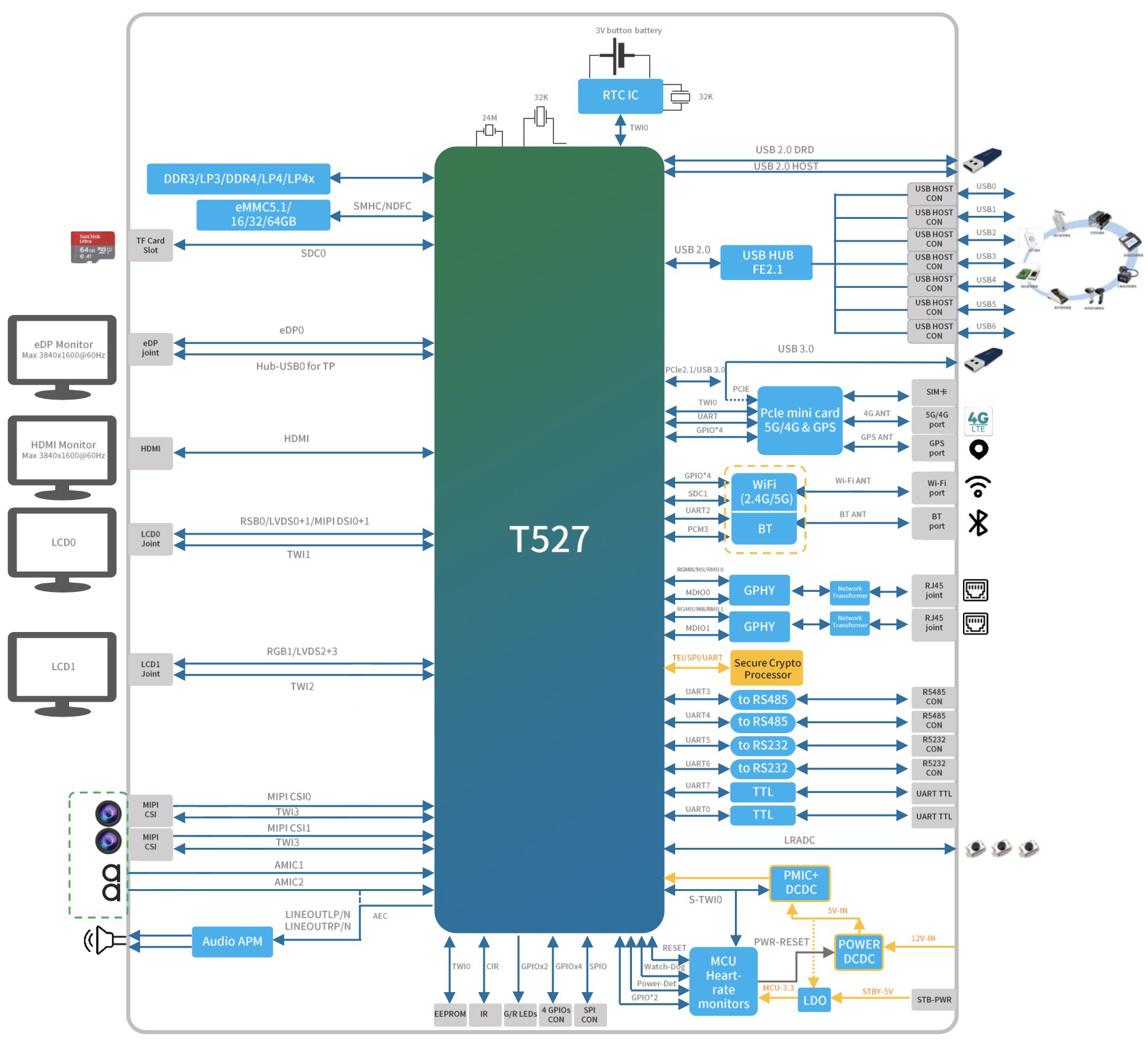 Allwinner T527 - Kokomo Tech